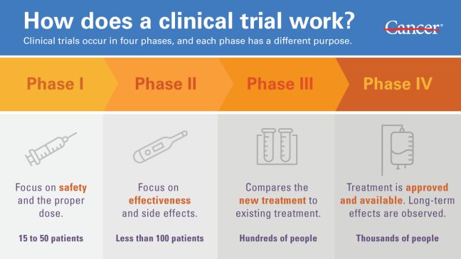 Clinical Trials: The Challenge of Subject Retention