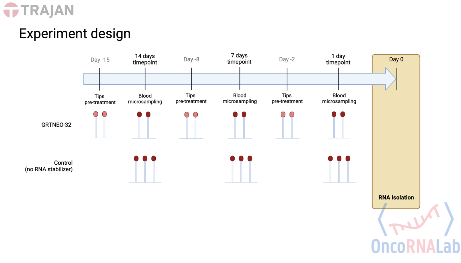 Ghent University Isolates RNA in Dried Blood Microsamples