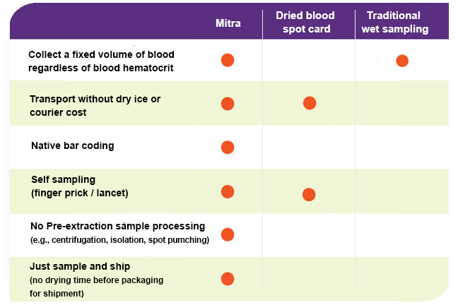 A Better Alternative - To Dried Blood Spot Collection | Neoteryx