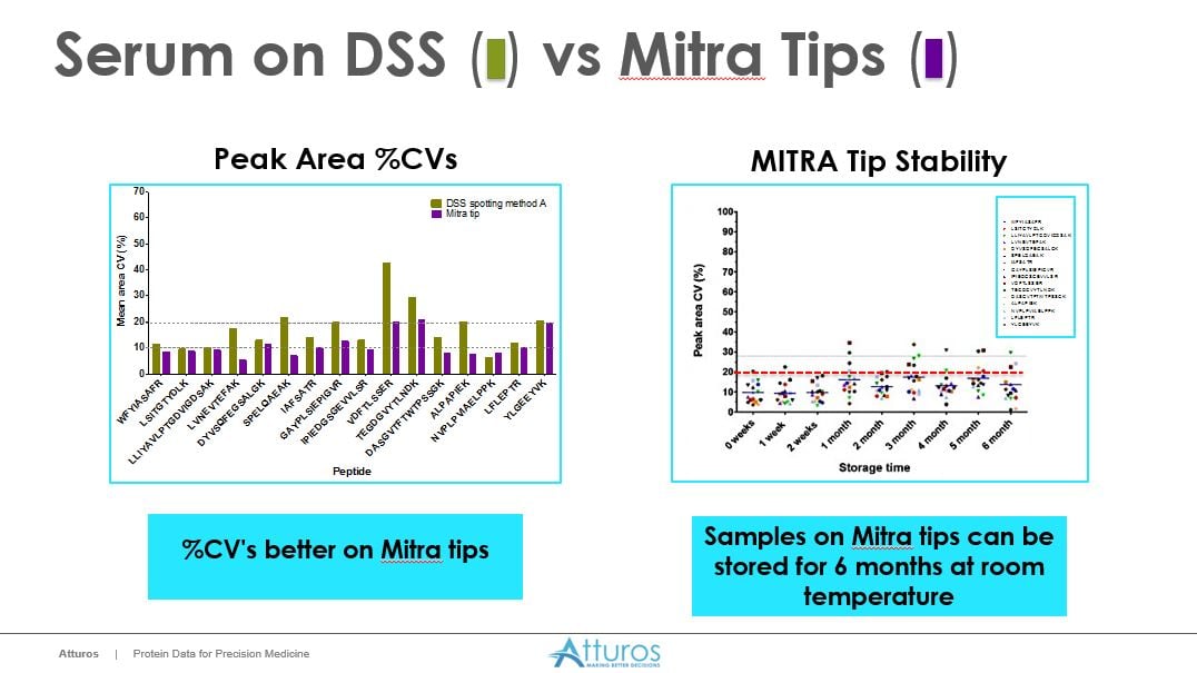 microsampling in proteomics: mass spec, multiplexed protein biomarkers