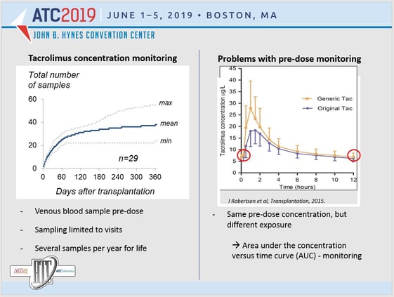 Fast, Accurate and Remote Tacrolimus Blood Level Monitoring