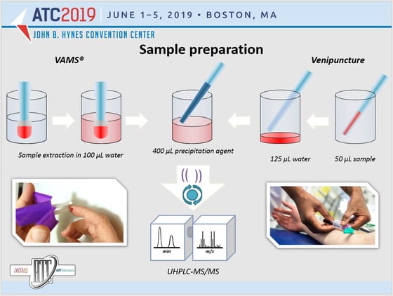 Fast, Accurate and Remote Tacrolimus Blood Level Monitoring